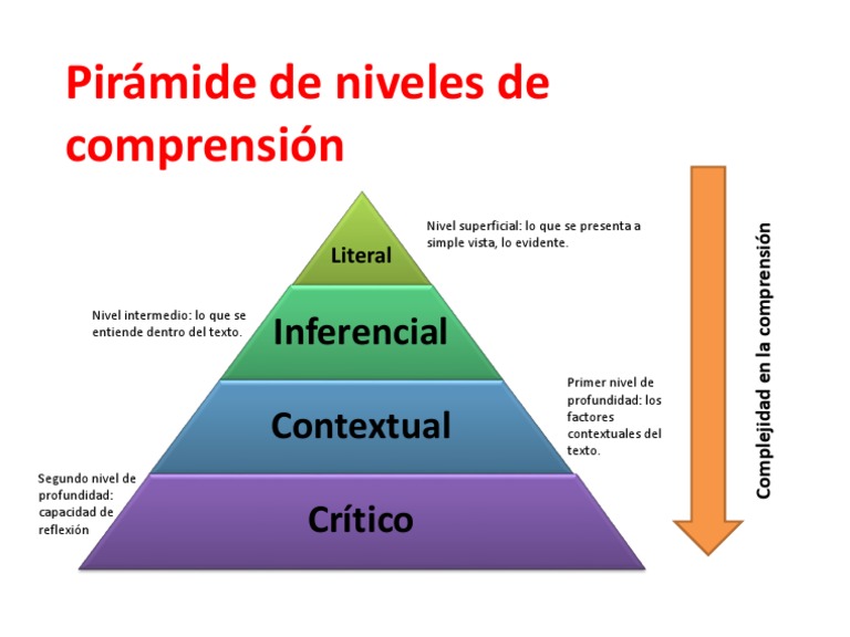 Pirámide de Niveles de Comprensión | PDF
