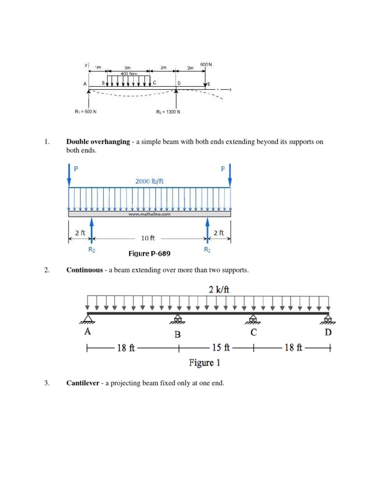 Double Overhanging - A Simple Beam With Both Ends Extending Beyond Its ...