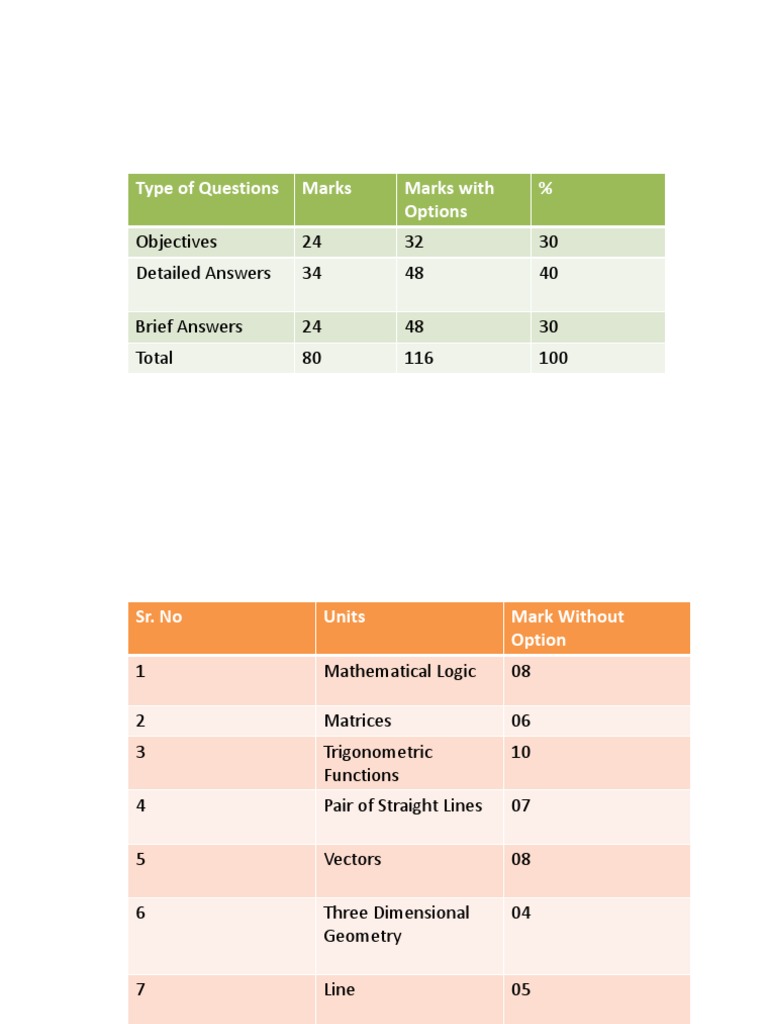 12 Maths Chapterwise Mark Distribution 2017 | PDF