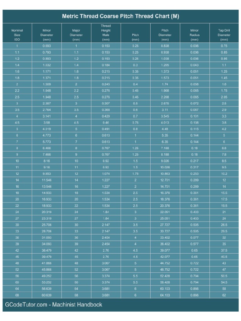 Metric Thread Coarse Pitch Chart