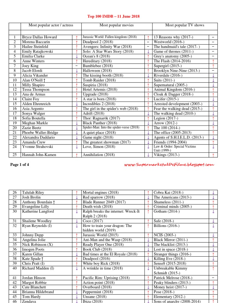 Top 100 Imdb - 11 June 2018 | PDF | Leisure
