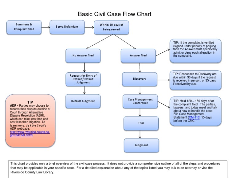 Basic Civil Case Flow Chart: ADR - Parties May Choose To | PDF ...