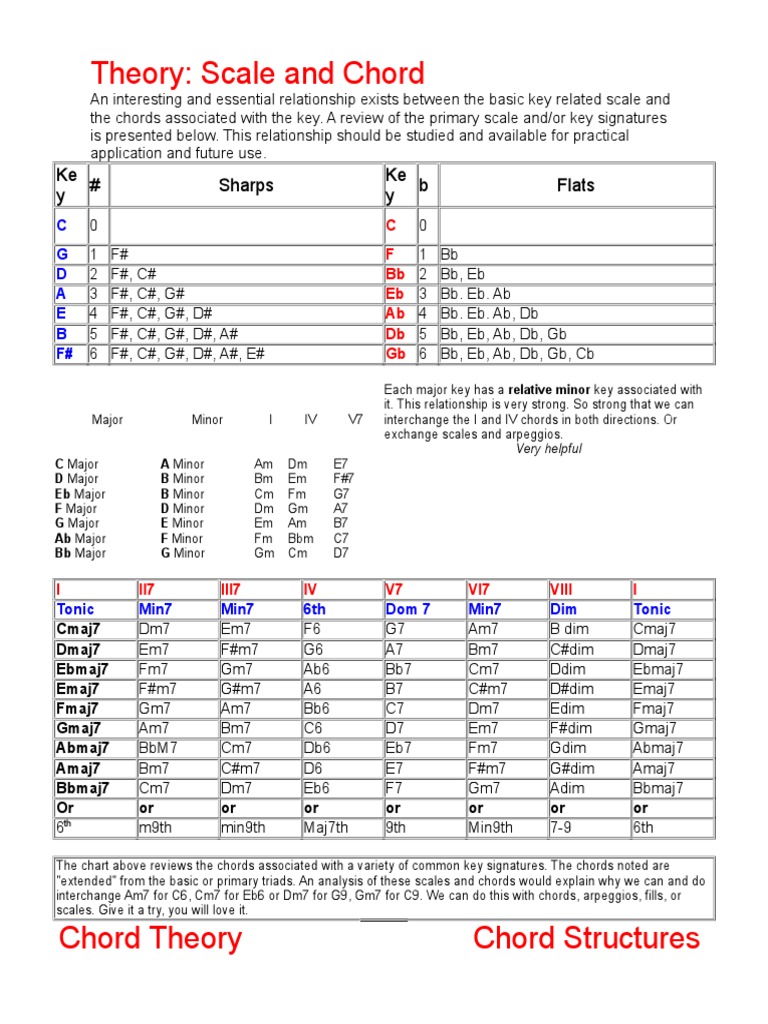 Chord Theory | Chord (Music) | Elements Of Music