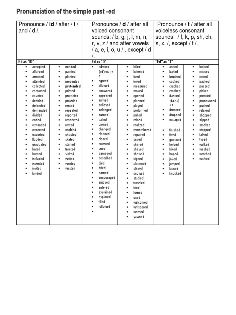 Pronunciation of The Simple Past - Ed | PDF | Consonant