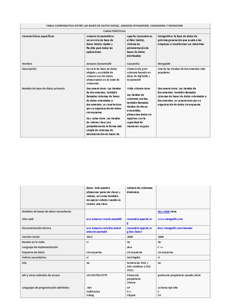Tabla Comparativa Entre Las Bases de Datos Nosql | PDF | Mongo Db | No Sql