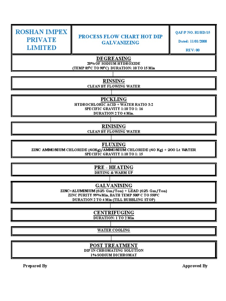 Roshan Impex Private Limited: Process Flow Chart Hot Dip Galvanizing | PDF