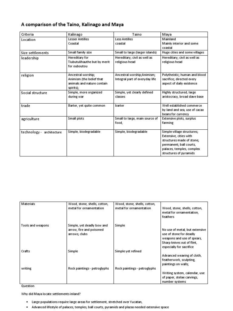 Comparing Taino, Kalinago, and Maya Cultures | PDF | Maya Civilization