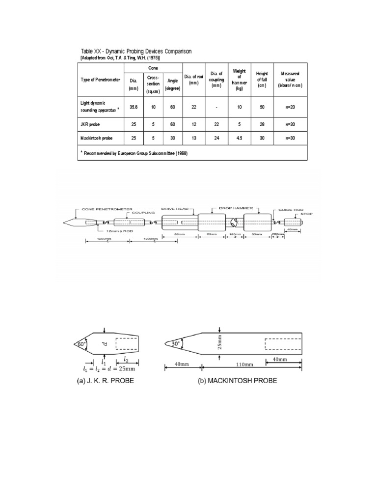 Dynamic Probing Devices Comparison | PDF