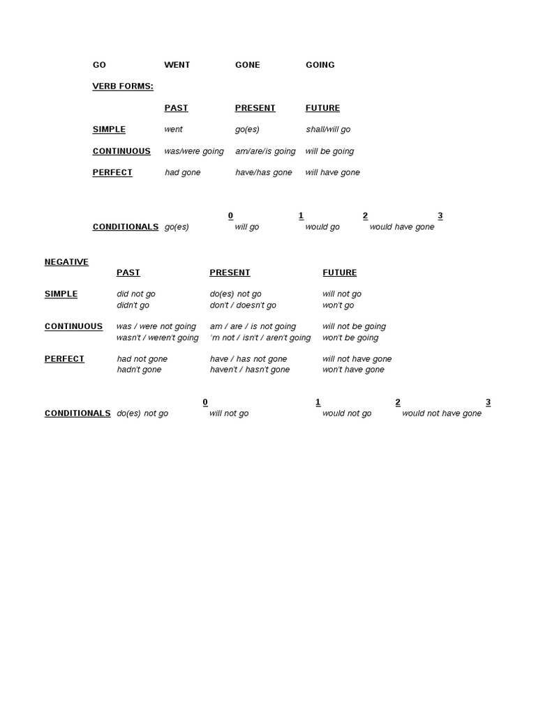 GO Went Gone Going Verb Forms: Past Present Future Simple Continuous ...