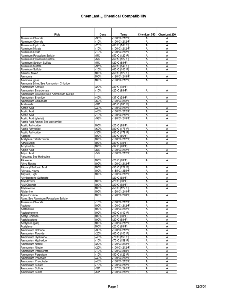 Compatibility Guide for ChemLast 550 and ChemLast 250 Materials | PDF ...