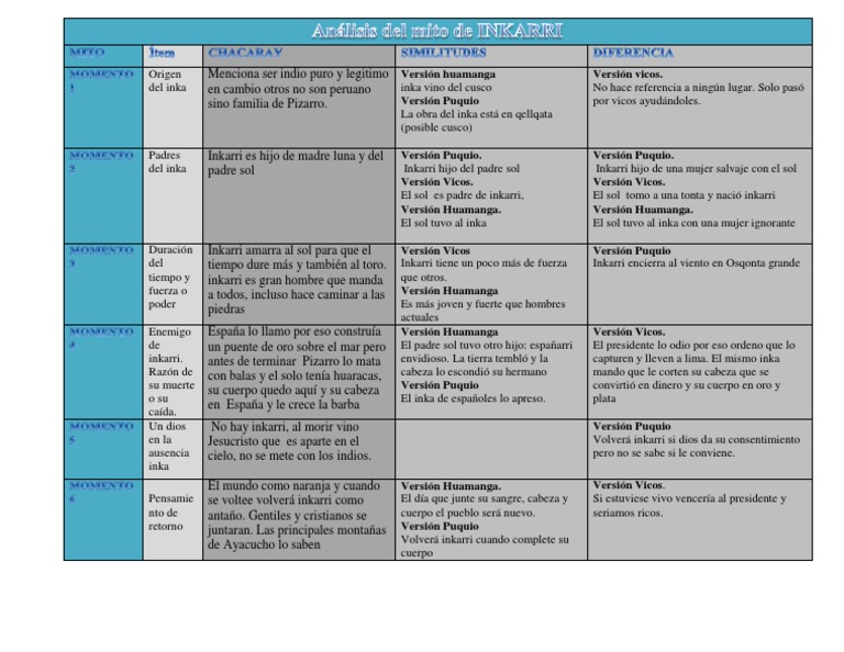 Análisis Del Mito de INKARRI | PDF