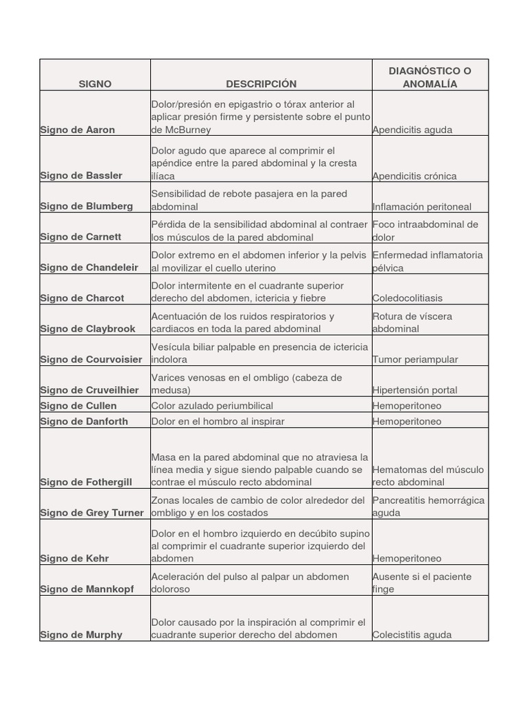 signos del Dolor Abdominal | Abdomen | Enfermedades y trastornos