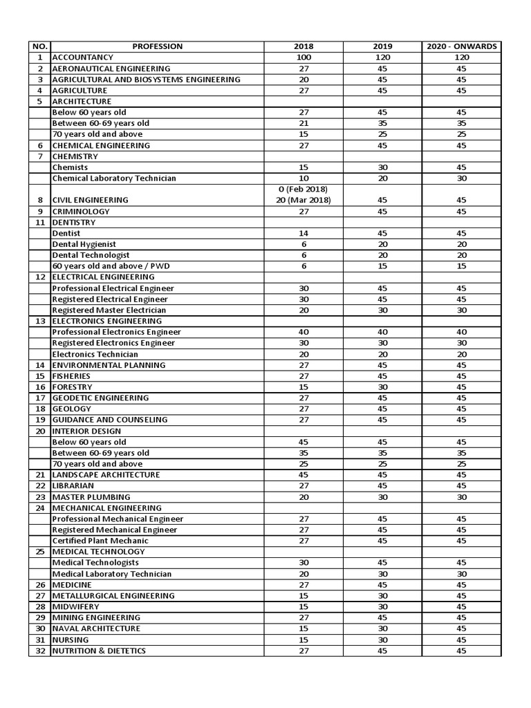 Required CPD Units | PDF | Dentistry | Dentist