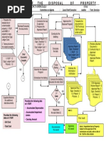 DPWH Organizational Chart | PDF