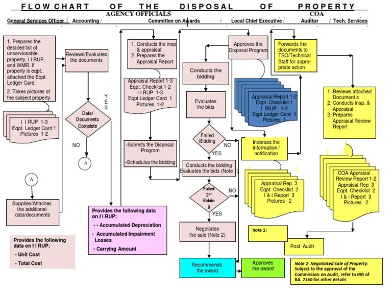 Flow Chart LGU | Download Free PDF | Real Estate Appraisal | Service ...
