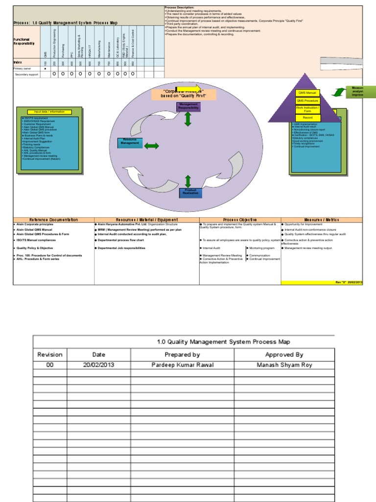 1.0 QMS Process Map | Download Free PDF | Quality Management System ...