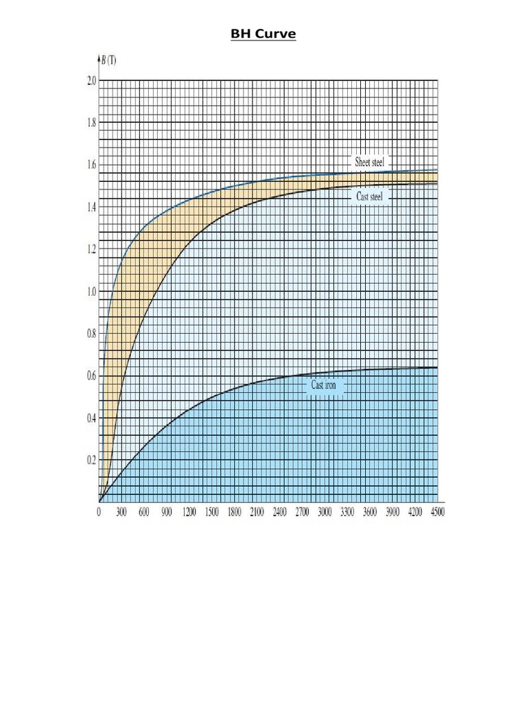 BH Curve | PDF