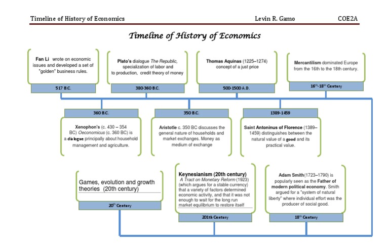 Timeline of History of Economics | PDF | History Of Economic Thought ...