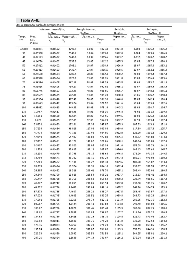 Tablas T y P Agua Saturada Termo | PDF | Ciencia de los materiales | Física
