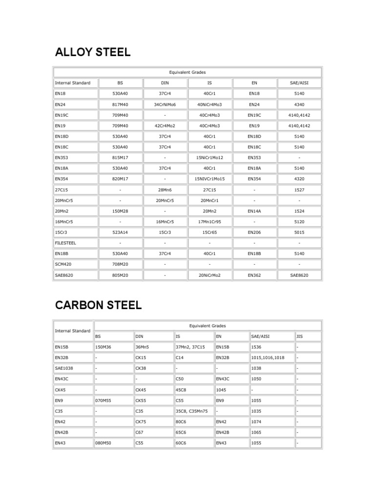 Material Eqv Stds | Download Free PDF | Steel | Metals