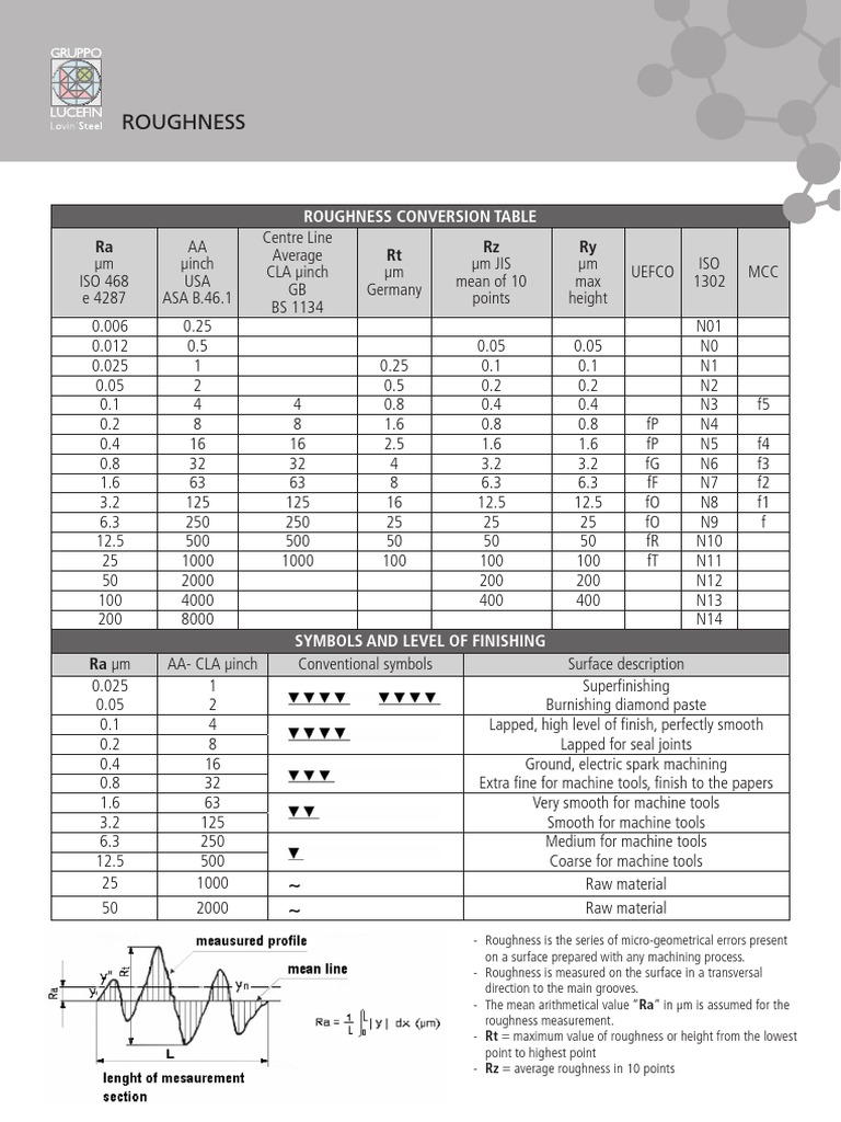 Roughness Conversion Chart PDF | PDF | Surface Roughness | Conservation And Restoration