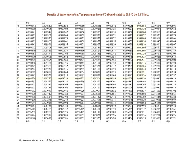 The Density of Water Across Temperatures from 0 to 30.9 Degrees Celsius ...
