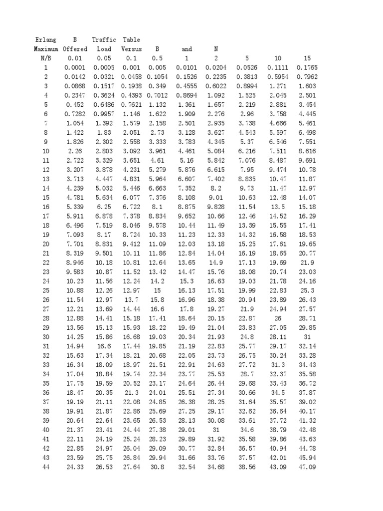 Tabla Erlang B | PDF