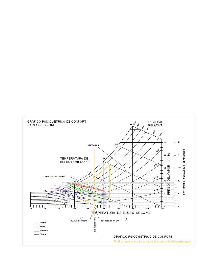 Grafico de Givoni | PDF