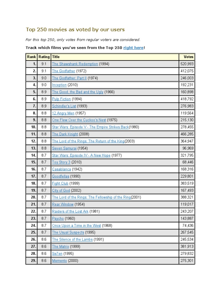 Top 250 Imdb | PDF