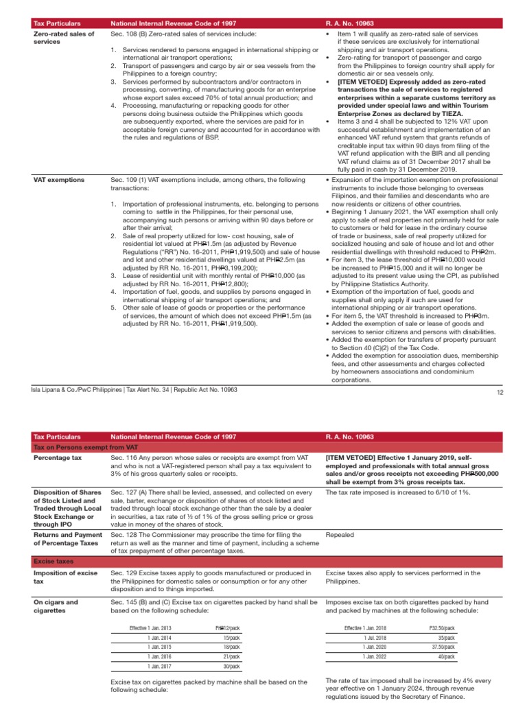 Tax Particulars National Internal Revenue Code of 1997 R. A. No. 10963 ...