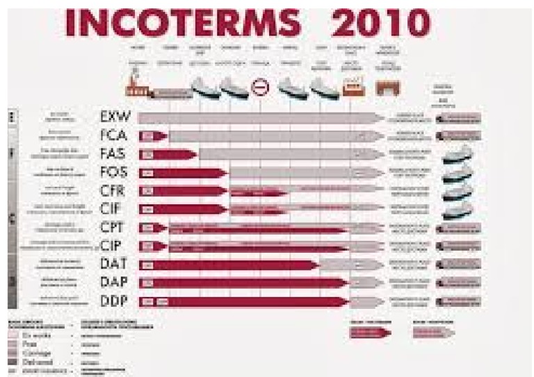 Incoterms 2010 PDF | PDF