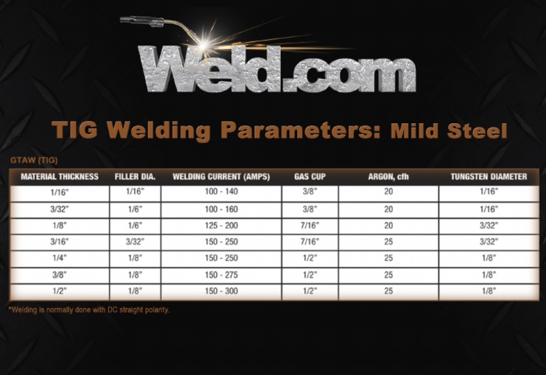TIG Welding Parameters Mild Steel | PDF