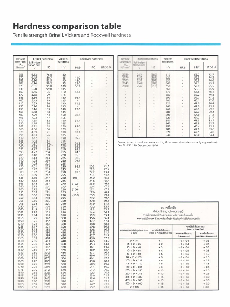 Hardness Comparison Table PDF | PDF