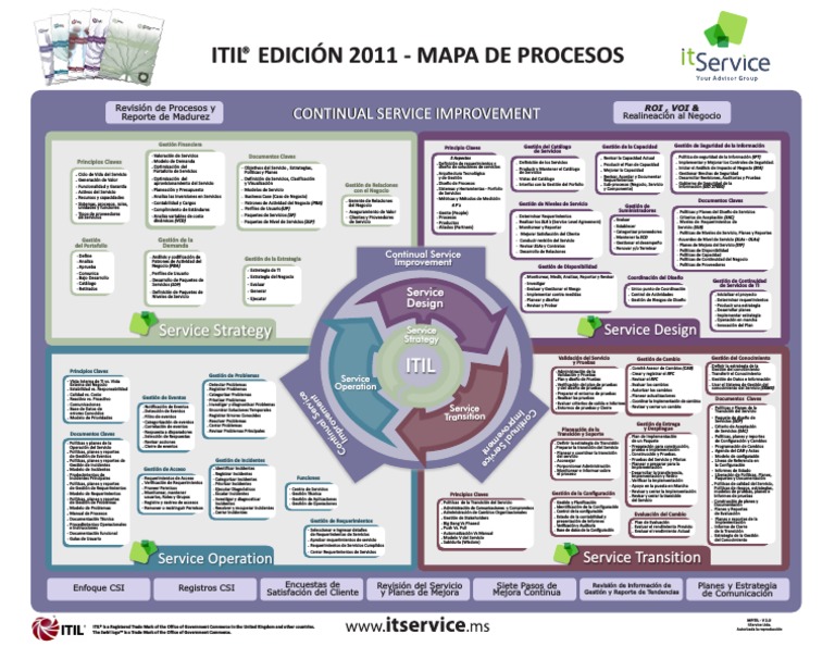 Mapa de Procesos ITIL 2011 PDF | PDF | Itil | Acuerdo de nivel de servicio