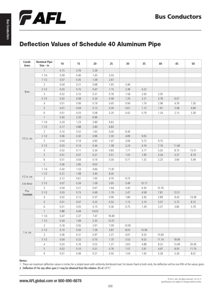 Deflection Values for Aluminum Pipe | PDF | Mechanical Engineering ...