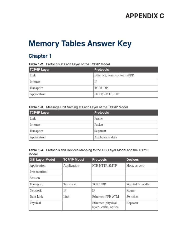 Apendix C Secfnd | PDF | Internet Protocol Suite | Transmission Control ...