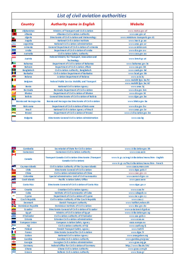 List of Civil Aviation Authorities: Country Authority Name in English ...