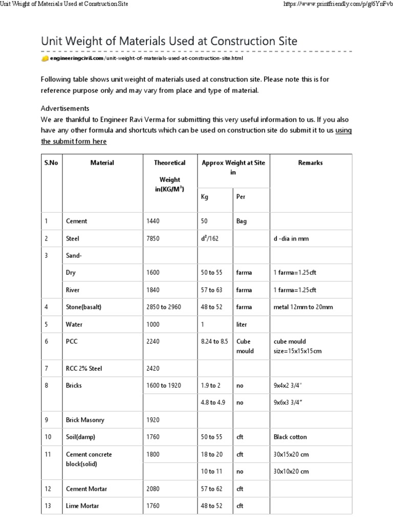 Unit Weight of Materials Used at Construction Site PDF | PDF | Mortar ...