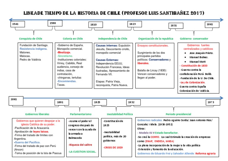 Mapa Conceptual de La Historia de Chile | Chile | América Latina