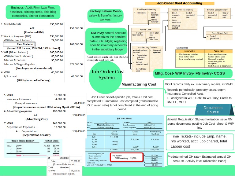 Job Order Cost System Mindmap | PDF | Debits And Credits | Accounting