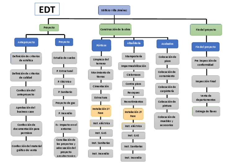 Edt | PDF | Medios de arte | Ingeniería de Edificación