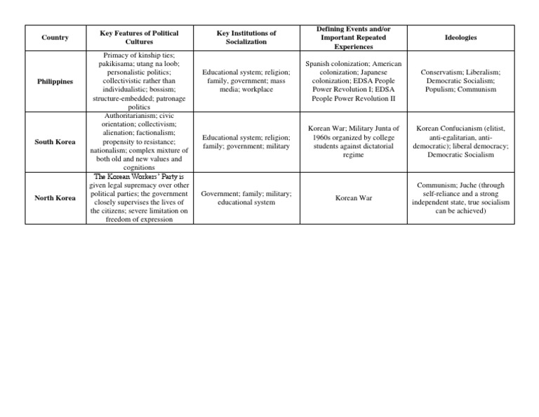 Political Cultures in Asia | PDF | Socialism | Democracy