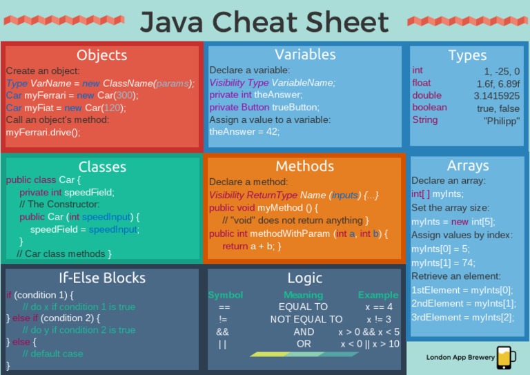 061 Java Cheat Sheet | PDF