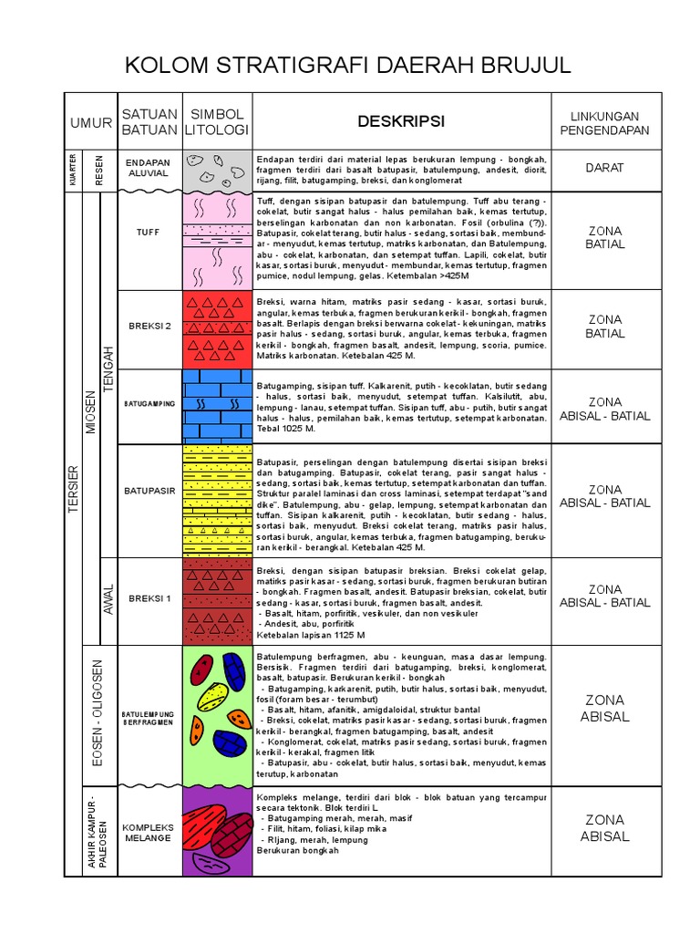 Kolom Stratigrafi | PDF