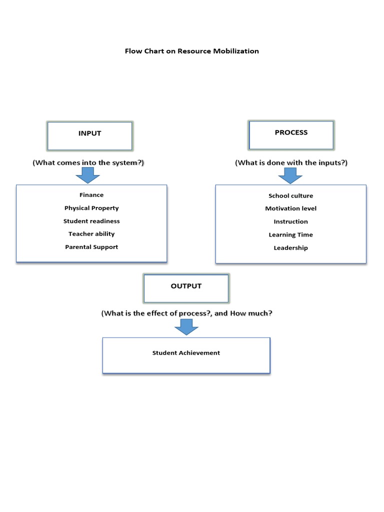 Flow Chart On Resource Mobilization | PDF