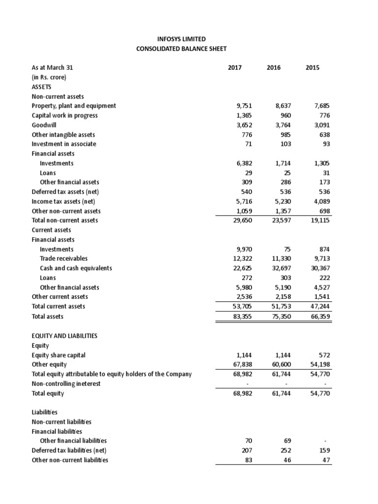 Infosys Consolidated Financial Statements 03.2017 | PDF | Expense ...