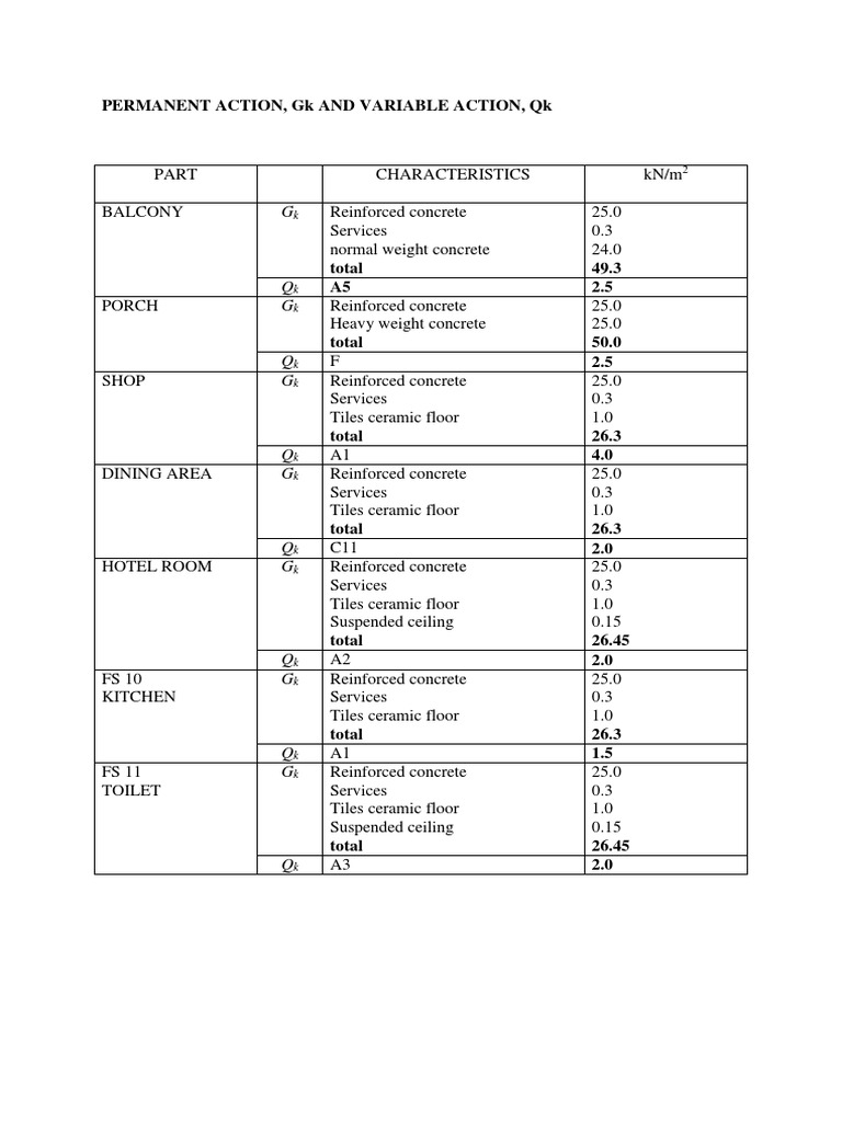 Permanent Action, GK and Variable Action, QK | PDF | Building Materials ...