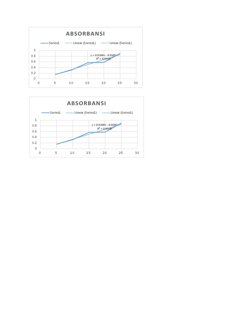 Absorbansi: Series1 Linear (Series1) Linear (Series1) | PDF