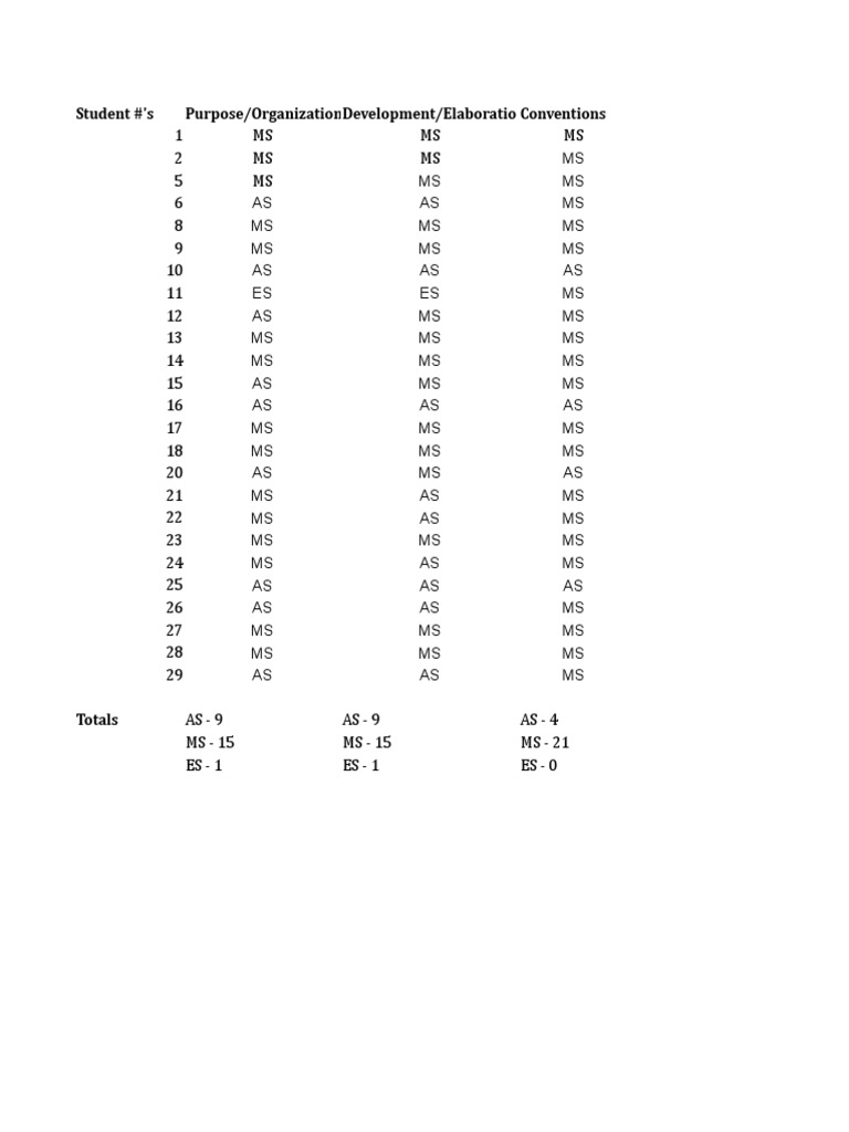 Pre-Assessment Data | PDF