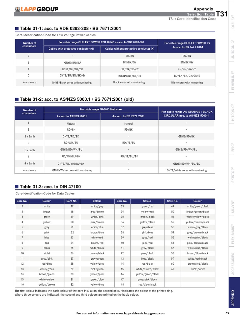 Table 31-1: Acc. To VDE 0293-308 / BS 7671:2004: Core Identification ...